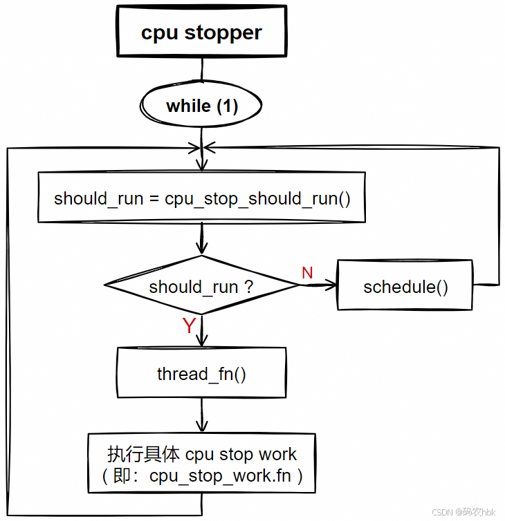 【原创】Linux kprobe 实现原理 图文详解 (四) 指令替换、cpu stopper-CSDN博客