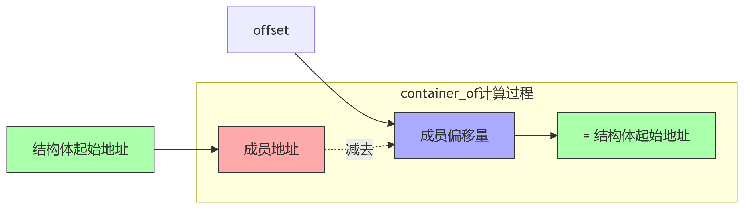 深入浅出：Linux内核第一宏 container_of 详解_linux 内核宏-CSDN博客