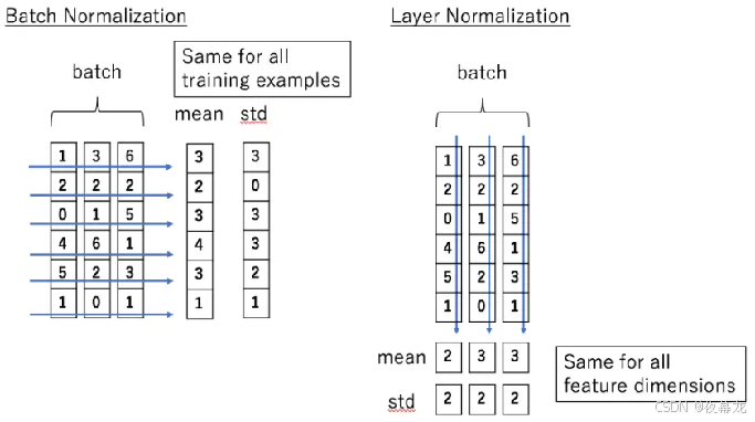 Transformer 模型介绍（五）——归一化 Add & Norm_add&norm是什么意思-CSDN博客