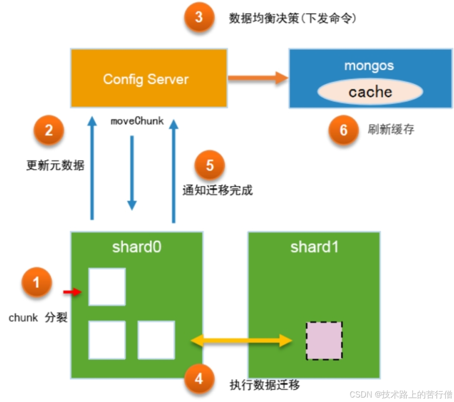 分布式专题7之mongodb分片集群and高级集群架构详解mongodb分片集群架构 Csdn博客