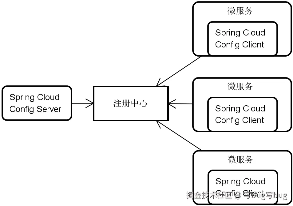 搞懂Spring Cloud Config配置信息自动更新原理_spring.cloud.config获取数据是实施的?-CSDN博客