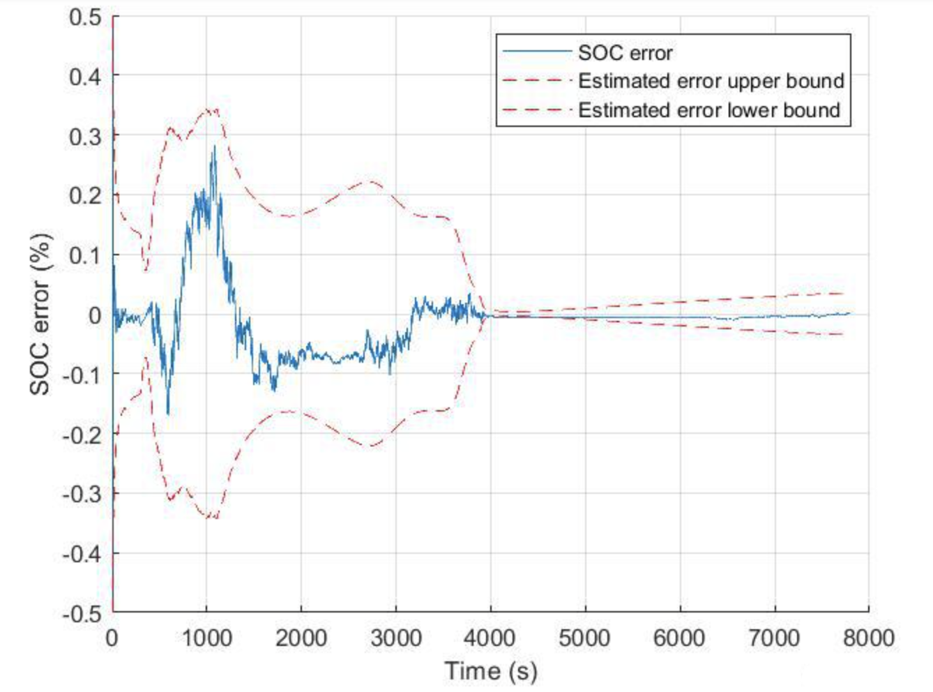 【SOC状态估计】基于EKF和UKF电池充电状态和健康状态联合估计研究（Matlab代码实现）-CSDN博客
