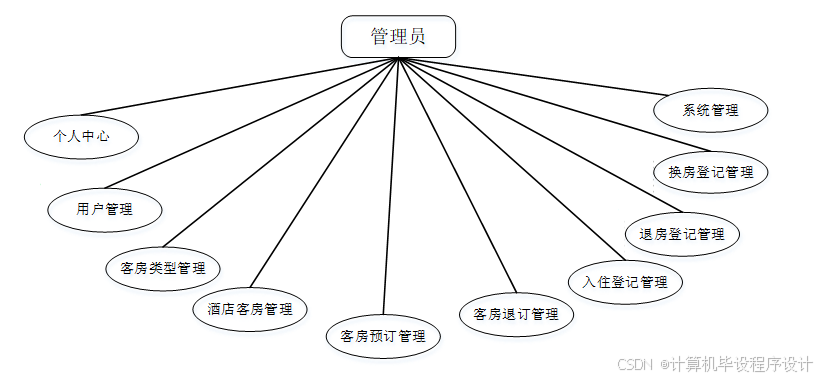 计算机毕业设计springboot宾馆客房管理系统 酒店客房预订与管理系统 旅店客房综合管理平台2 宾馆客房业务管理提供客房预订、预订变更、客房入住、退房结帐、 旅客信息查询 Csdn博客