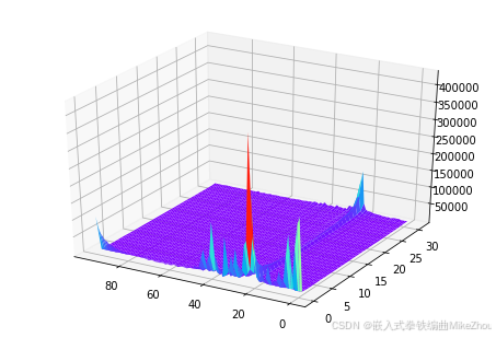 【TI毫米波雷达】DCA1000的ADC原始数据Python解析及FMCW的2D-FFT图像（Range-Doppler FFT ...
