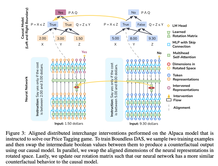 解锁大模型的“黑盒”：Boundless Distributed Alignment Search (DAS)如何让 AI 更透明_模型内部黑 ...