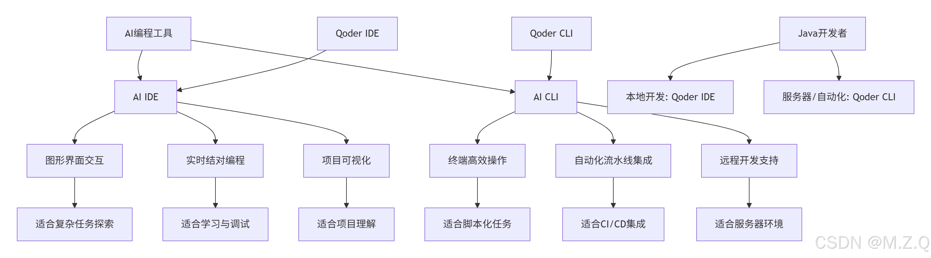 Qoder CLI深度解析：终端AI智能编程新范式，Java开发者的效率革命-CSDN博客
