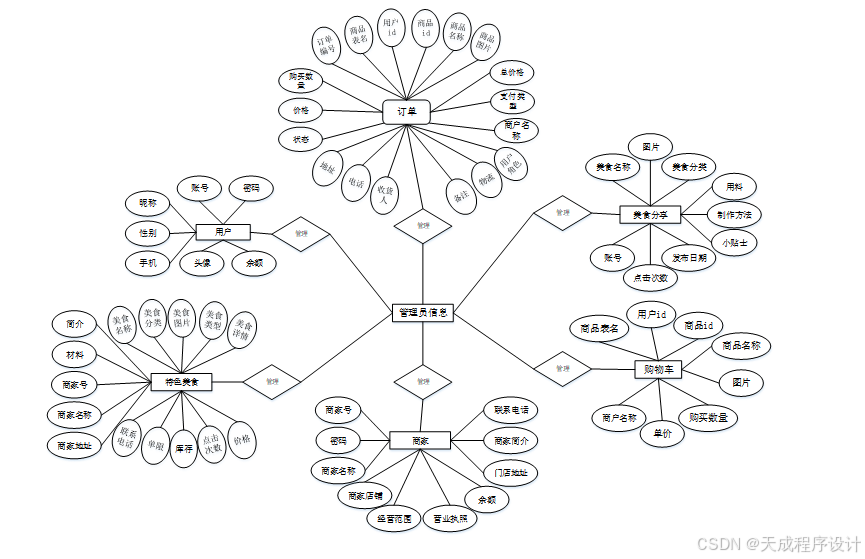 计算机毕业设计springboot家乡特色美食推荐系统的设计与实现 基于spring Boot的家乡特色美食推荐平台开发 基于spring Boot框架的家乡美食推荐系统构建 Csdn博客