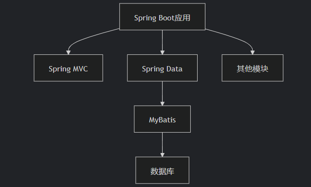 Spring Boot 与 MyBatis 核心区别详解：一篇搞懂两者关系_mybatis和springboot区别-CSDN博客
