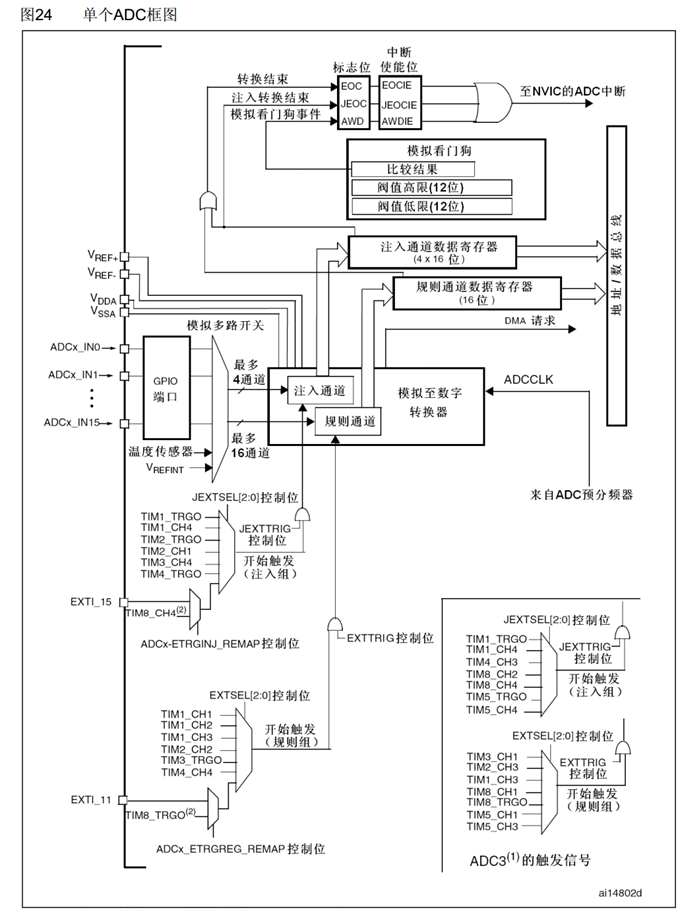 Stm32之adc模数转换stm32 Adc Csdn博客 0083