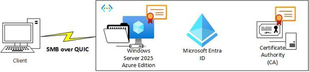 Windows Server 2025 管理基础：10 在 Windows Server 2025 中配置 SMB over QUIC-CSDN博客