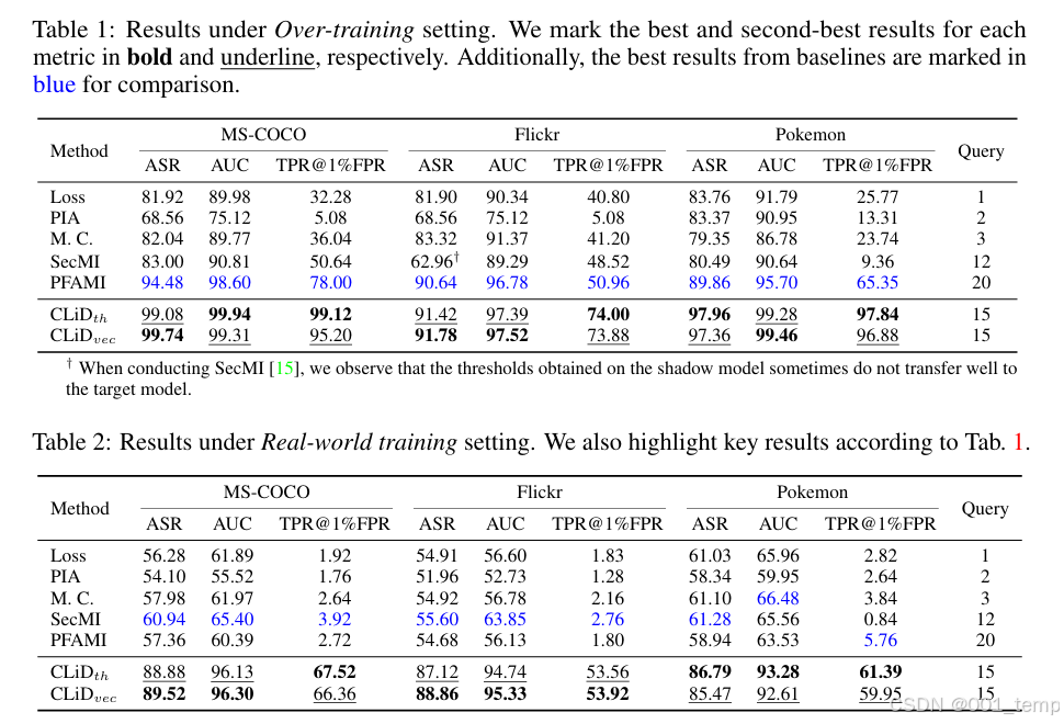 【论文笔记】Membership Inference on Text-to-image Diffusion Models via Conditional Likelihood ...