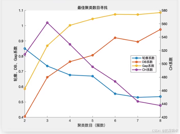 基于matlab K Means聚类matlab建模代码gap Statistic Matlab Csdn博客
