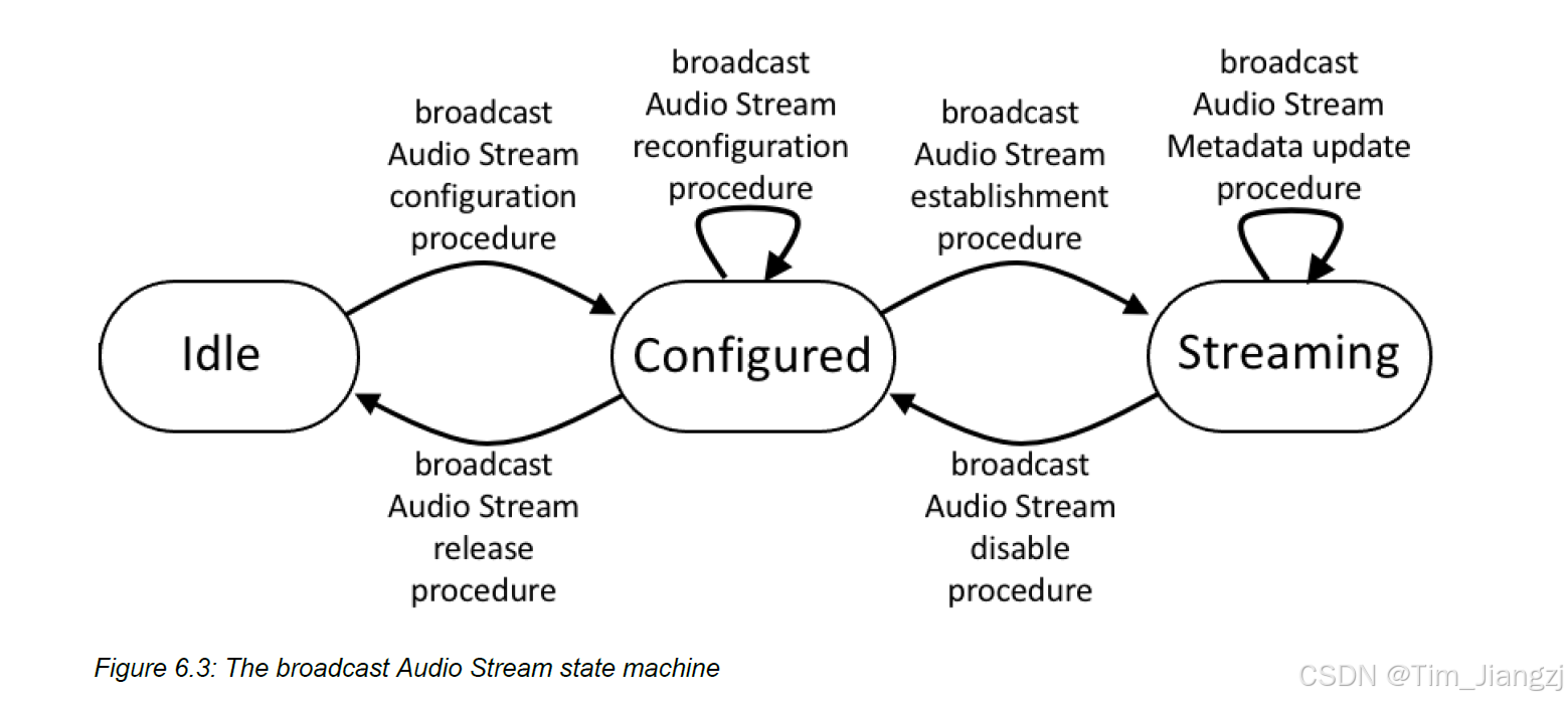 LE AUDIO广播状态机及广播源的发现和同步_le audio同步广播-CSDN博客