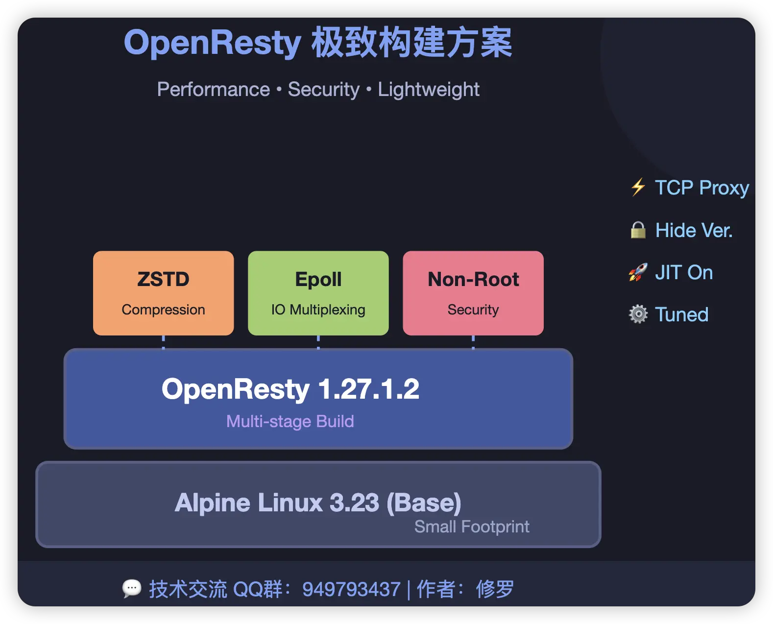 建议收藏｜OpenResty 极致优化：Zstd 压缩 + 非 Root 运行，这才是生产级镜像该有的样子！-CSDN博客