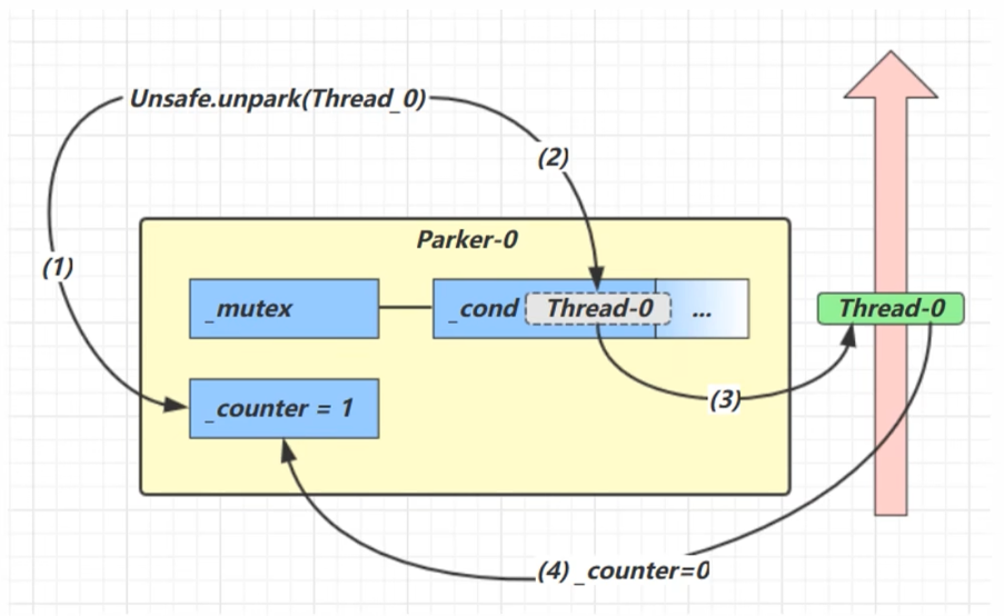 原理之 park & unpark_线程一直在park-CSDN博客