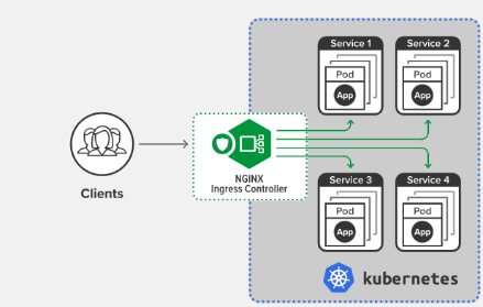 Nginx Ingress Controller-CSDN博客