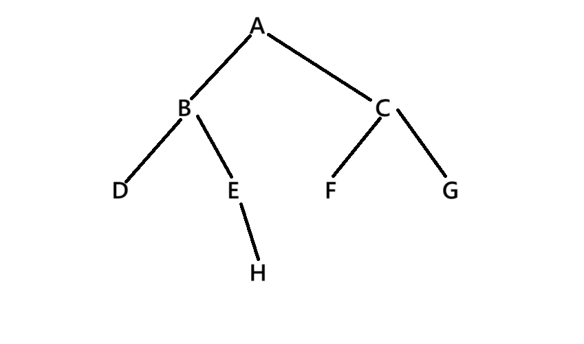 数据结构——二叉树（binarytree）树形数据结构 Csdn博客