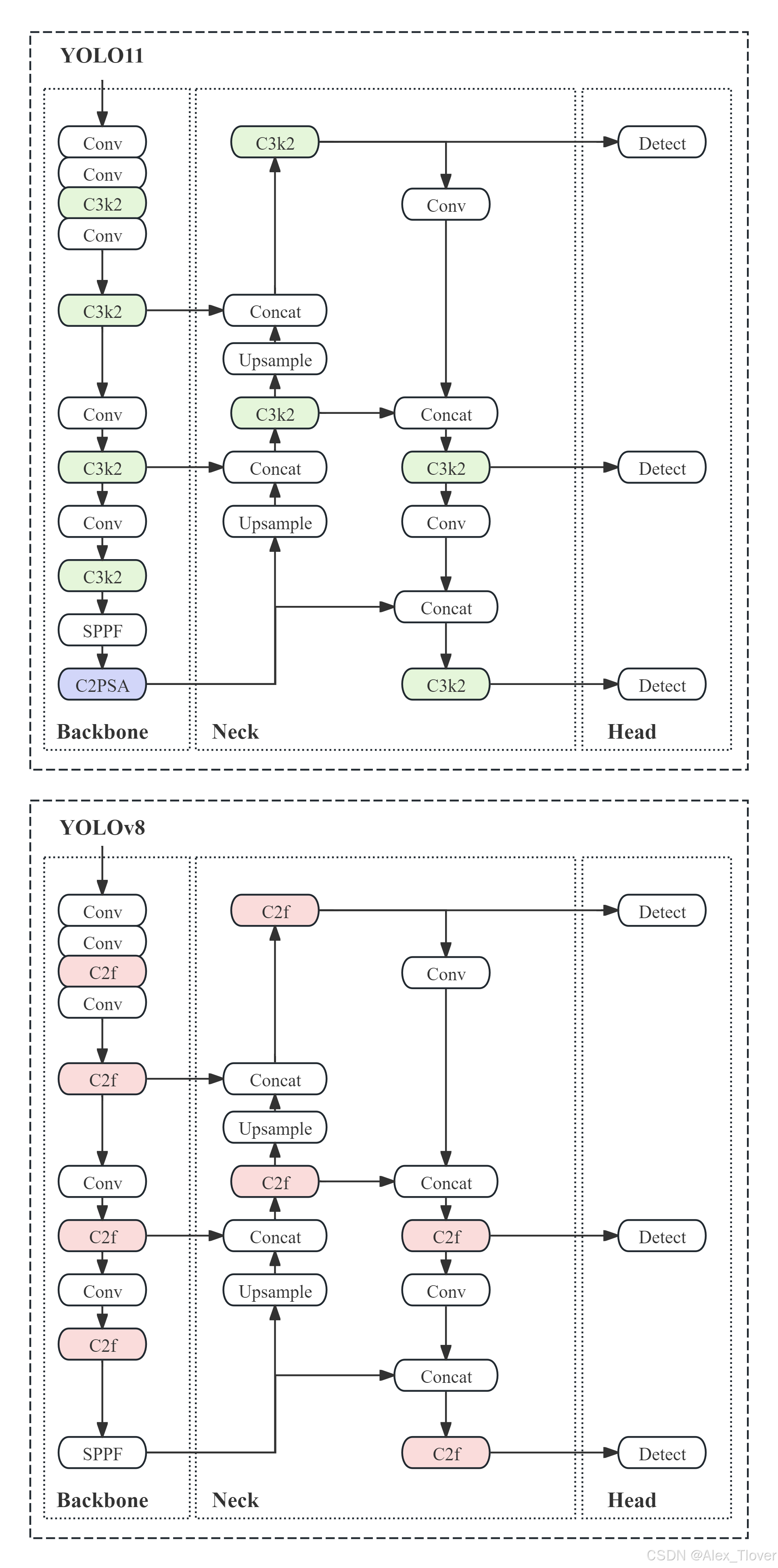 Yolov8与Yolov11的网络架构的区别_yolov11和yolov8的区别-CSDN博客