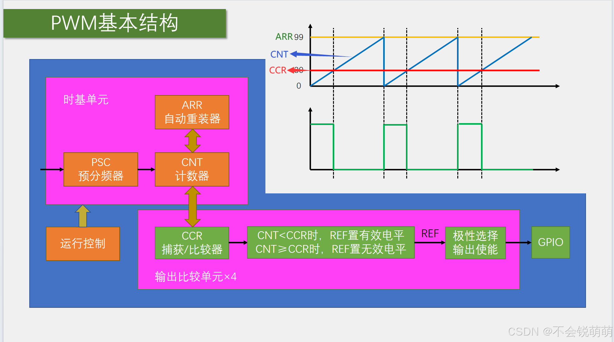 [STM32学习笔记] TIM定时器使用说明_50hz芯片tim的psc和add的数值计算方法,举例说明-CSDN博客