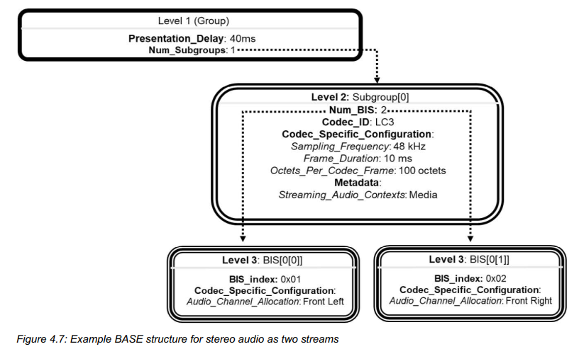 【LE audio修炼手册】BAP协议 3/8 -- LC3 codec integration_lc3编码格式-CSDN博客