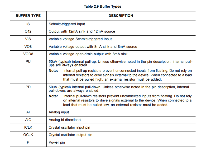 芯片引脚的Buffer Types(缓冲类型)是什么东西？并在此博文中收集各芯片的Buffer Types说明表_5 v input schmitt buffer-CSDN博客
