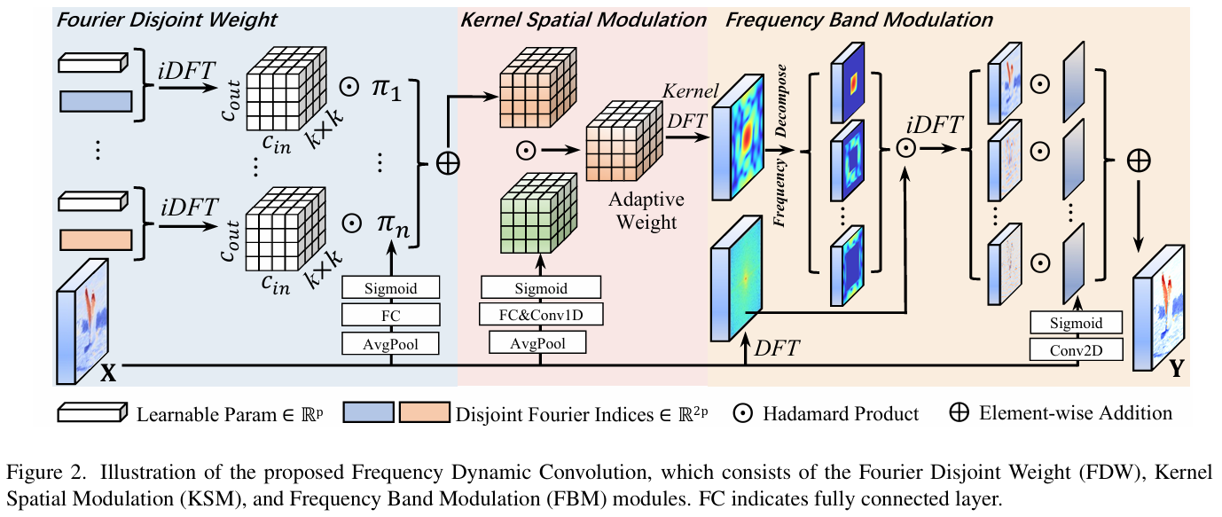 【论文解读】CVPR 2025｜Frequency Dynamic Convolution for Dense Image Prediction-CSDN博客