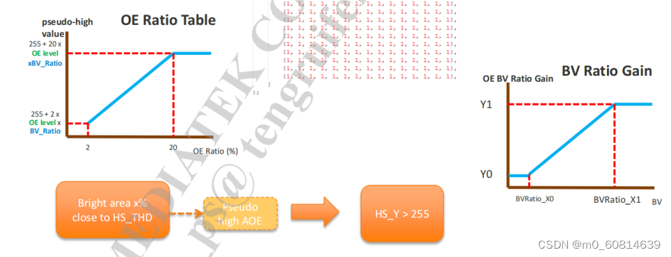 MTK AE Histogram Stretch学习理解_mtk ae 学习-CSDN博客
