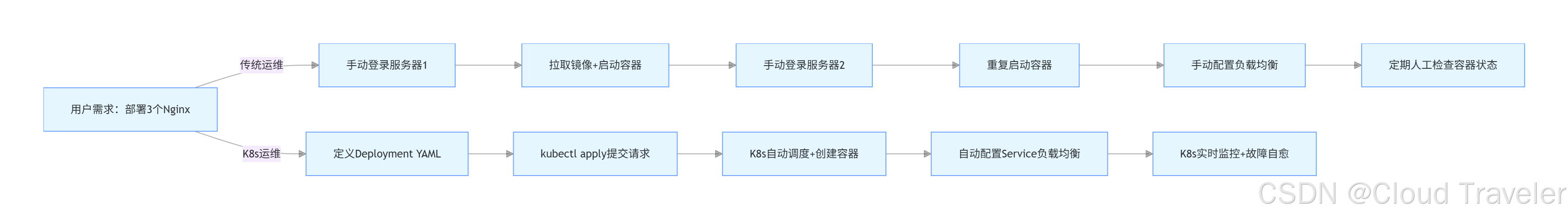 一文读懂 Kubernetes（K8s）：从核心概念到组件交互-CSDN博客