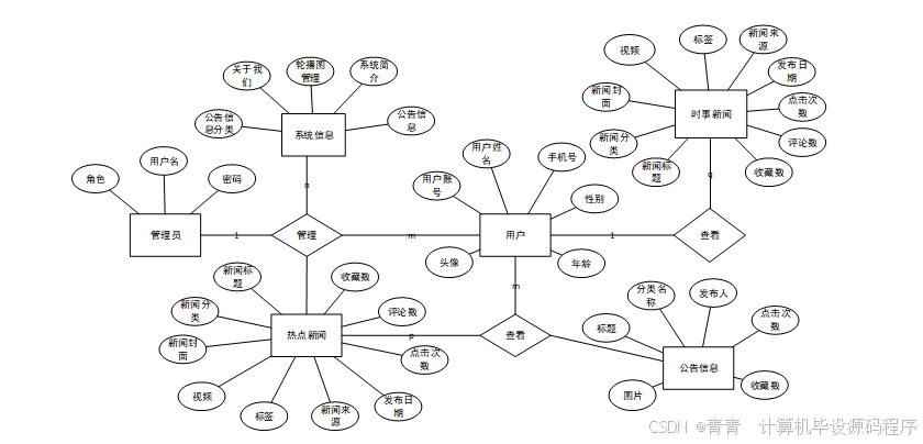 计算机毕业设计springboot热点新闻系统 基于spring Boot的实时新闻推送平台设计与实现 Spring Boot框架下的新闻热点管理系统开发实时新闻热点系统与实现 Csdn博客
