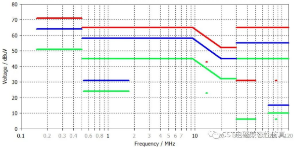 如何在CST仿真中导入EMC测试标准限值-CSDN博客