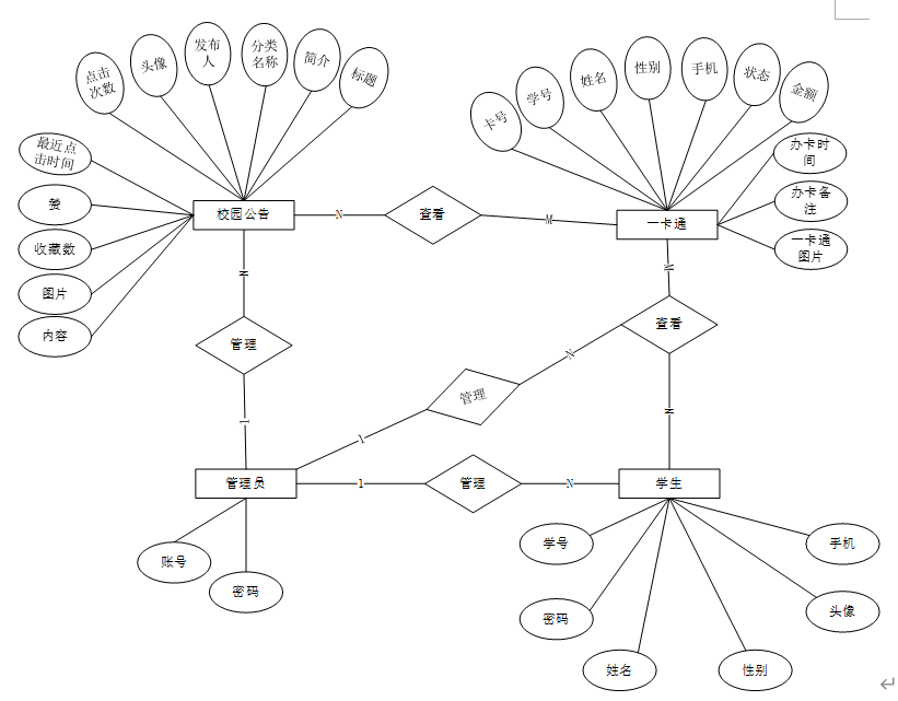 计算机毕业设计java校园一卡通数据分析与展示系统 Java 校园一卡通数据可视化分析系统 基于 Springboot 的校园一卡通数据管理与