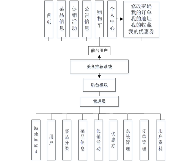 计算机毕业设计之基于python的美食推荐系统的设计与实现 Csdn博客