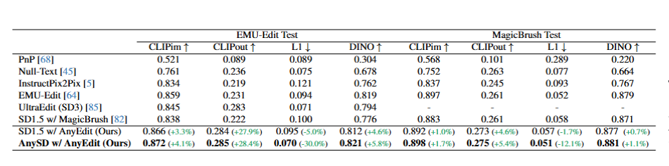 AnyEdit:Unified High-Quality Image Edit with Any Idea_anyedit: mastering unified high-quality ...
