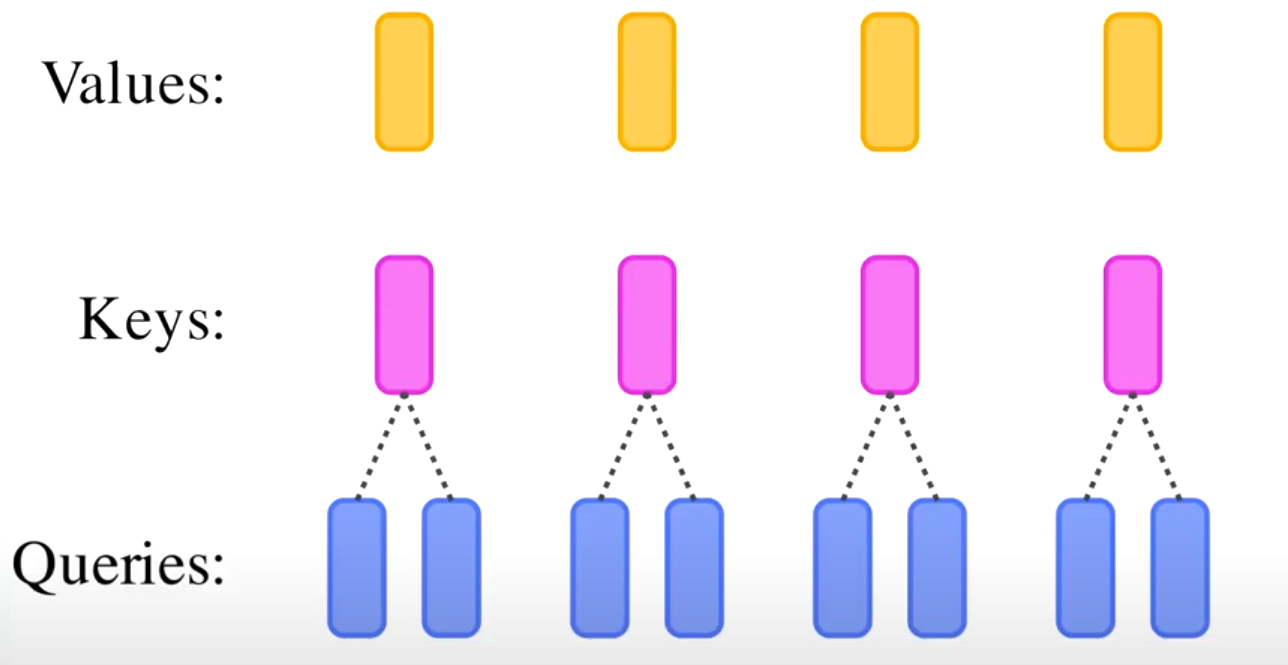 多头注意力机制的演进与优化：从 MHA ,MQA与GQA_多头注意力机制的存储优化-CSDN博客