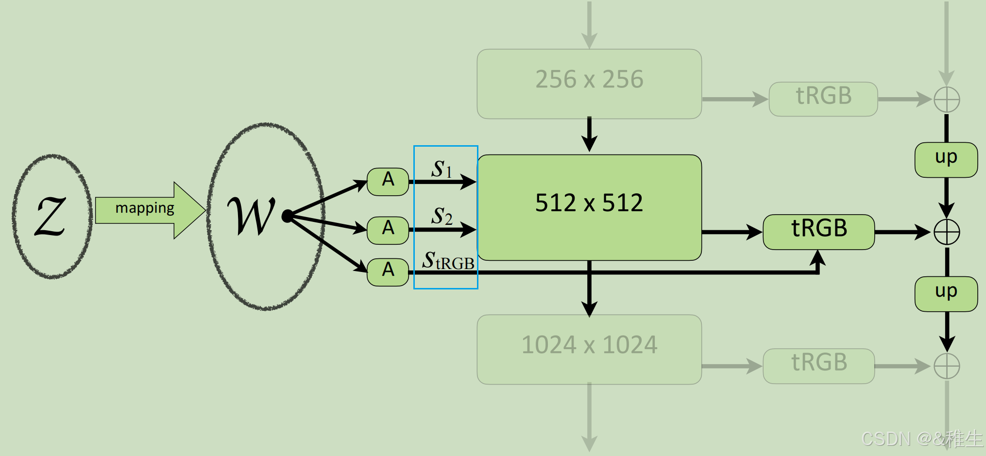 Stylegan2 Pytorch代码解读，模型训练&评测，预训练模型分享_stylegan2训练-CSDN博客
