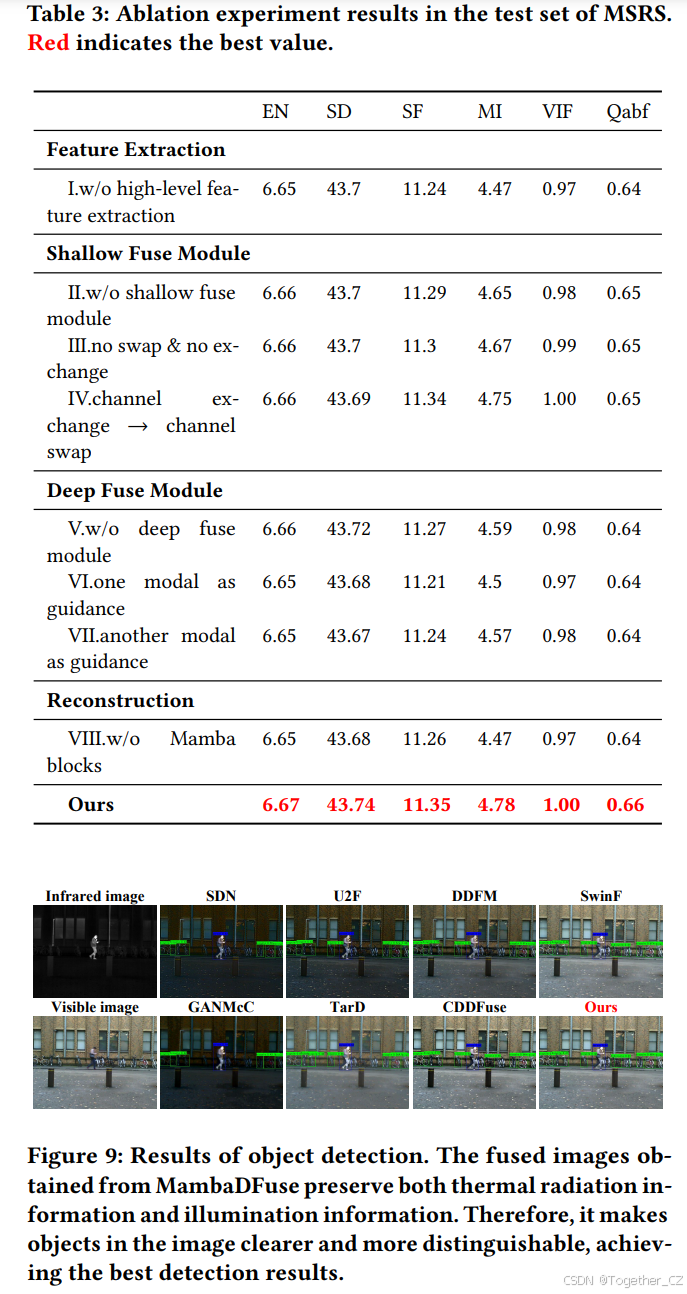 MambaDFuse: A Mamba-based Dual-phase Model forMulti-modality Image Fusion——基于Mamba的双阶段多模态图像融合模型 ...
