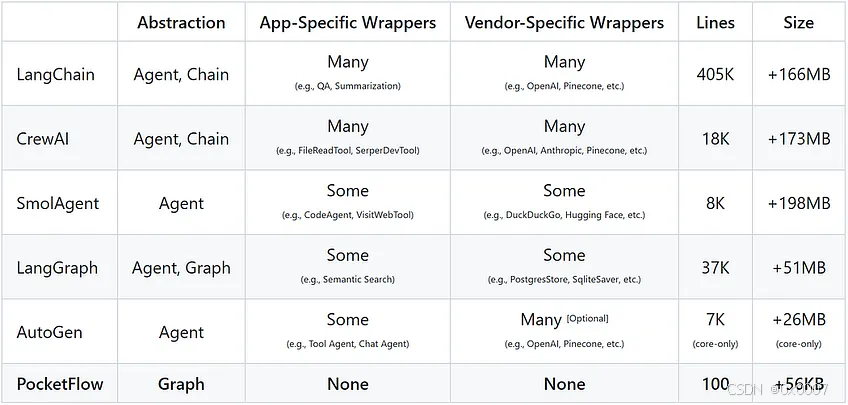 翻译 《I Built Pocket Flow, an LLM Framework in just 100 Lines — Here is Why》-CSDN博客