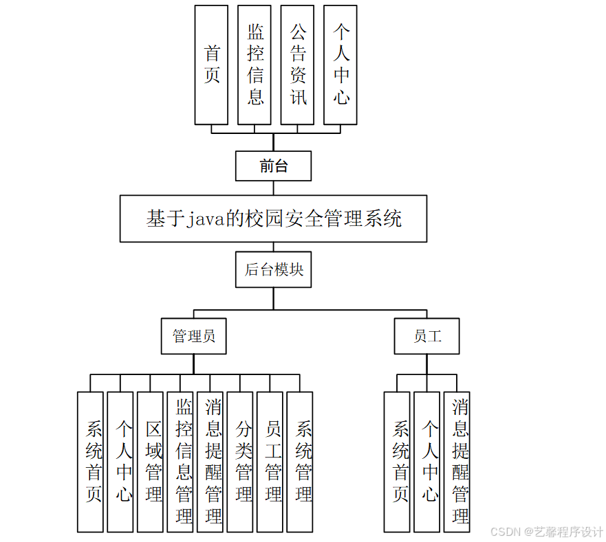 计算机毕业设计基于java的校园安全管理系统 校园安全管理信息化平台的设计与实现 基于java的校园安全监控与管理系统基于java的数据库