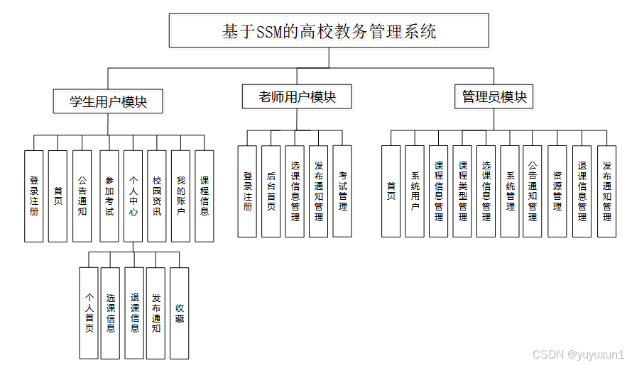 基于ssm的高校教务管理系统的设计与实现 毕业设计 附源码09776《基于ssm的高校教务管理系统的设计与实现 毕业设计 附 Csdn博客