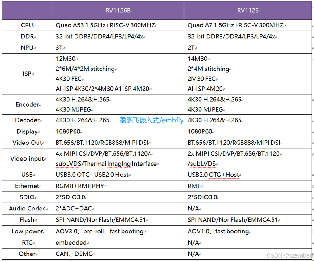 一张表对比瑞芯微RV1126B和RV1126-盈鹏飞嵌入式_rv1126停产原因分析-CSDN博客