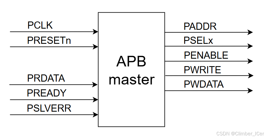 【AMBA总线】APB3精讲-CSDN博客