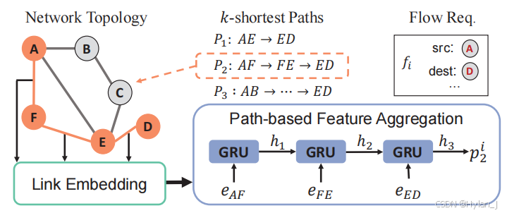 【论文阅读笔记】DeepScheduler: Enabling Flow-Aware Scheduling in Time-Sensitive Networking-CSDN博客