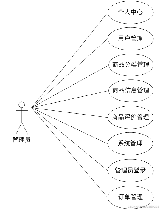 基于springboot林业产品推荐系统 Csdn博客 