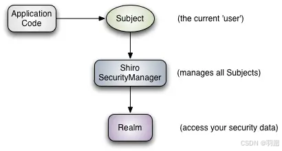 Shiro认证(Authentication)-CSDN博客