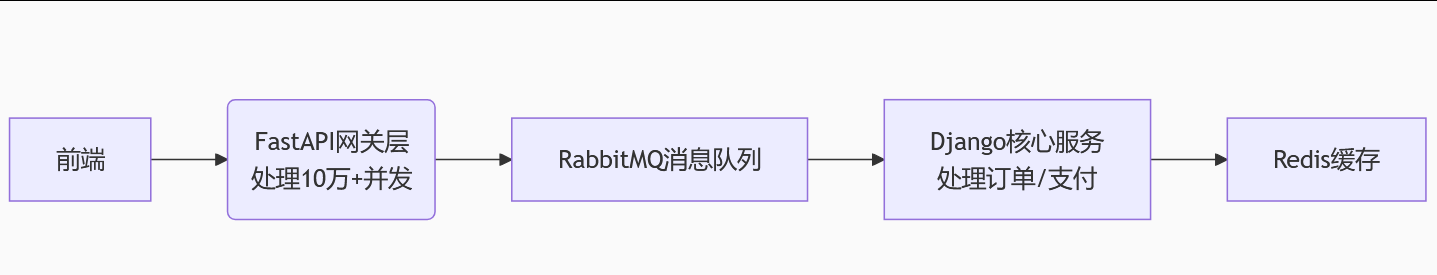 2025年python后端框架巅峰对决：djangodrf Vs Fastapi，你的项目该选谁？ Csdn博客