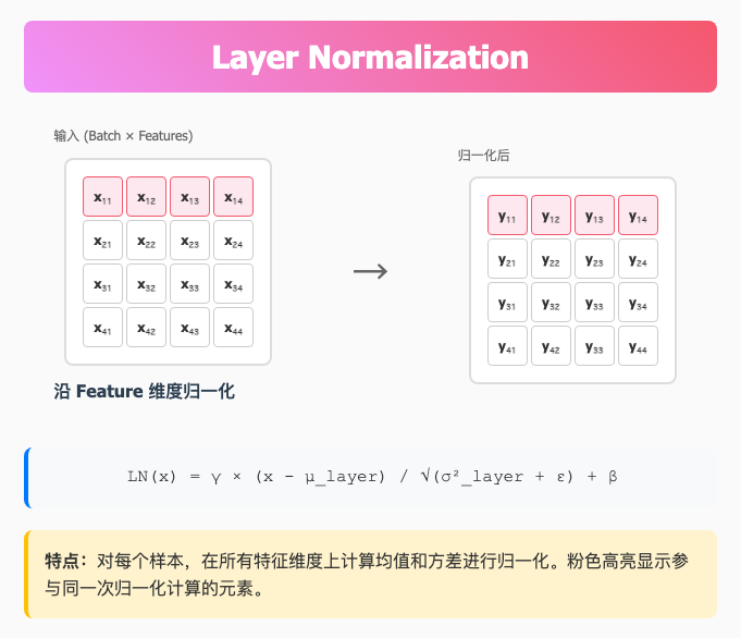 图解对比：Batch Norm vs Layer Norm vs RMSNorm_batchnorm和layernorm的复杂度-CSDN博客