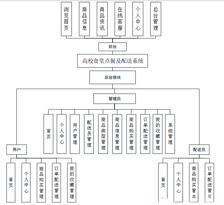 java/php/net/python基于JSP的高校食堂点餐及配送系统【2024年毕设】-CSDN博客