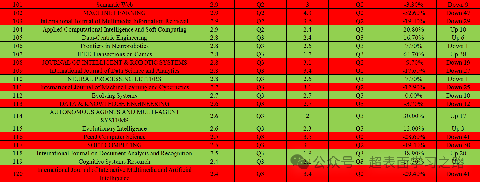 最新2024人工智能期刊影响因子及JCR分区新鲜出炉（包含与上一年对比）_olt影响因子-CSDN博客