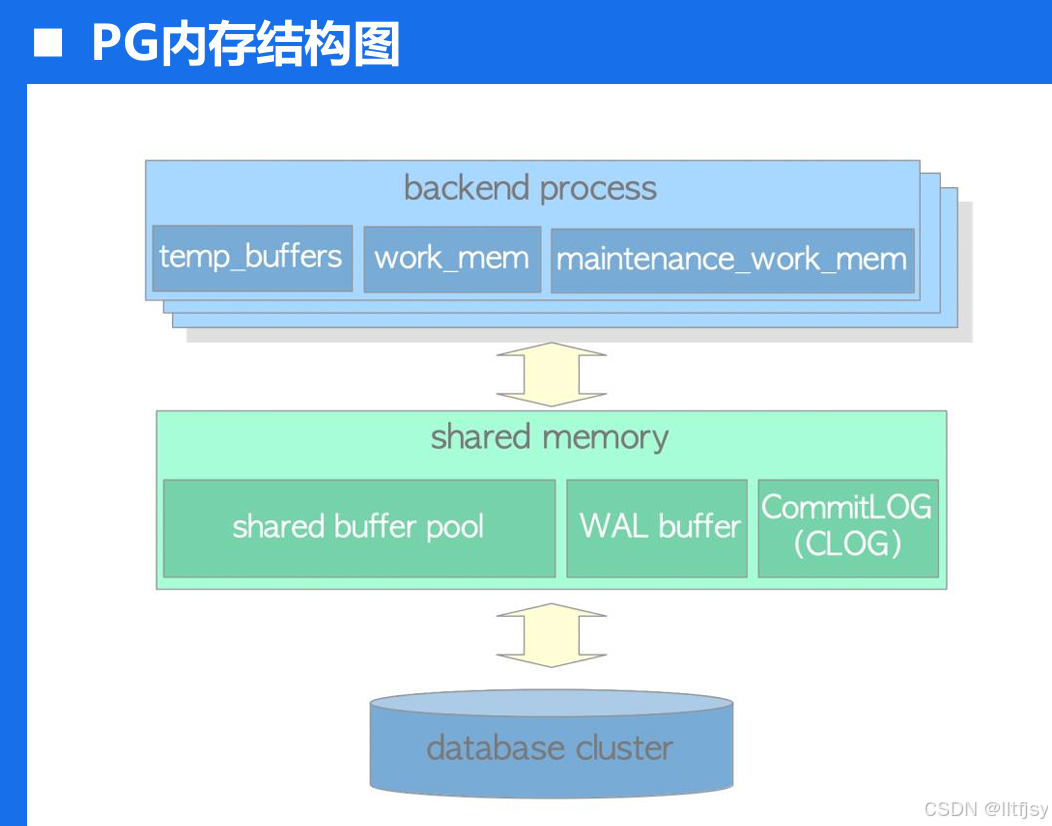 三、postgresql数据库体系结构（一）postgresql架构 Csdn博客 1450