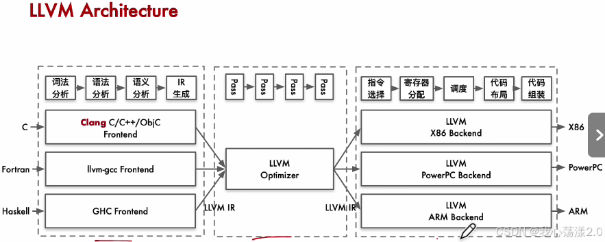 LLVM传统编译器介绍_llvm编译器-CSDN博客